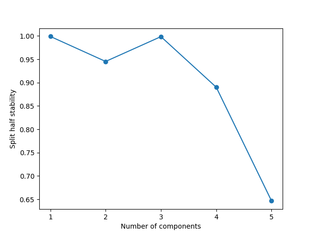 Split-half analysis for selecting the number of components — TLViz 0.1. ...